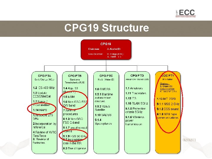 CPG activities Overview of AI 1 13 bands