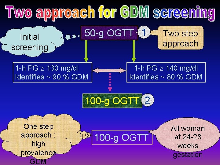 LABORATORY ASSESMENT OF DM ANIK WIDIJANTI Clinical Pathology