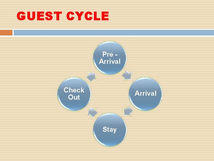 GUEST CYCLE Pre Arrival Check Out Arrival Stay