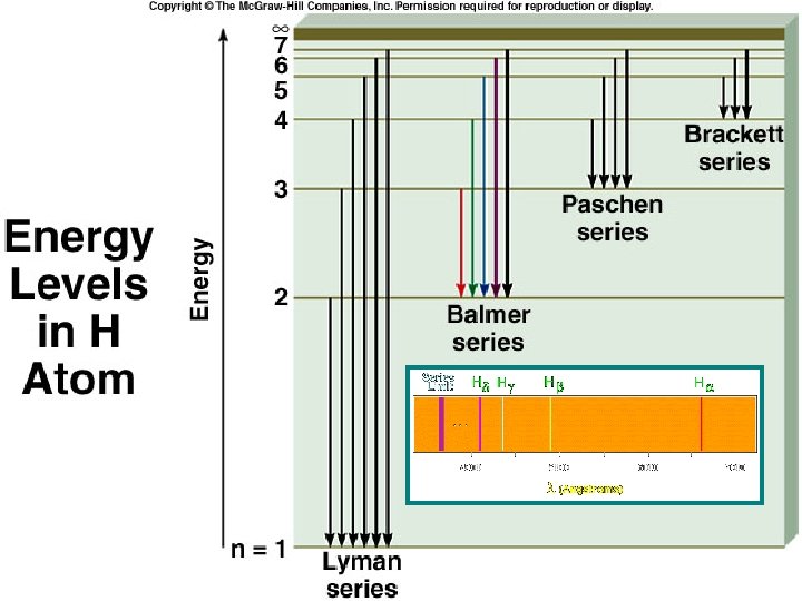 Specific Orbit Radii Quantization of Energy ra B0