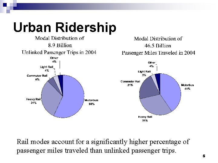 Transit Finance in the United States Briefing for