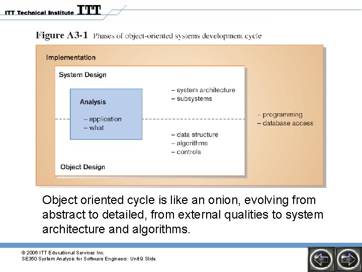 Appendix 3 ObjectOriented Analysis and Design 2006 ITT