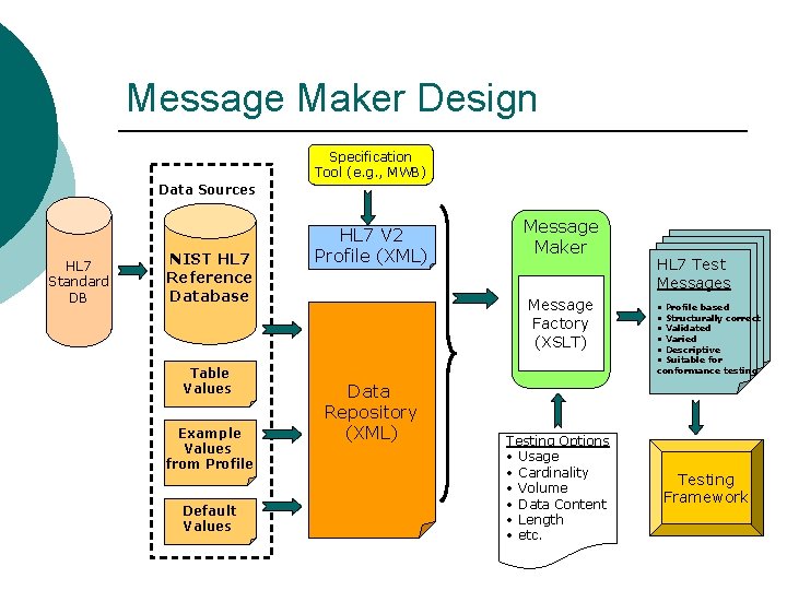 Guide to Using Message Maker Robert Snelick National