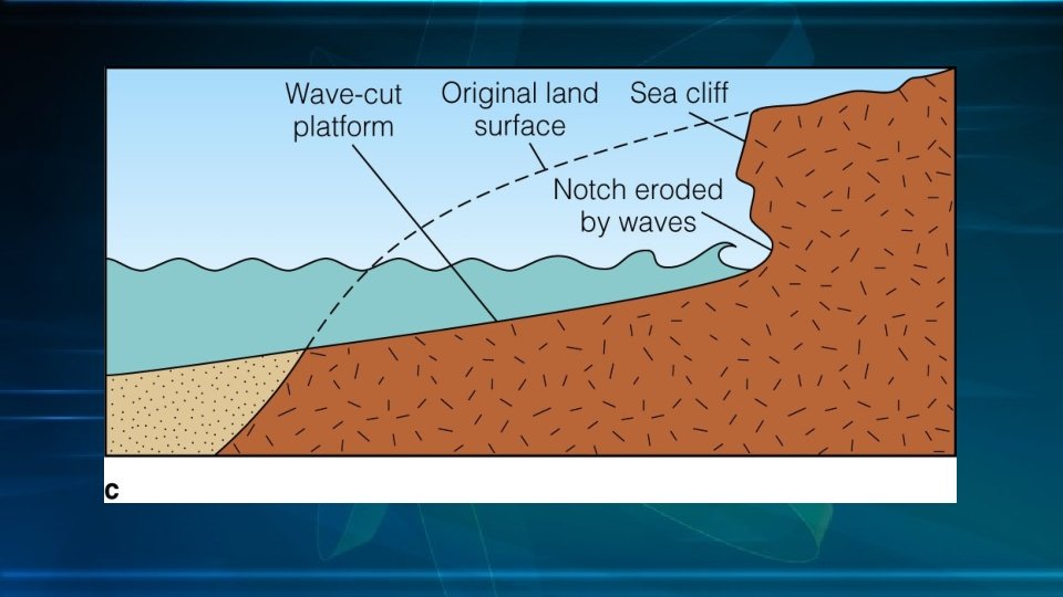 Coastal Zones Erosion Coastline Vs Shoreline Shaping of