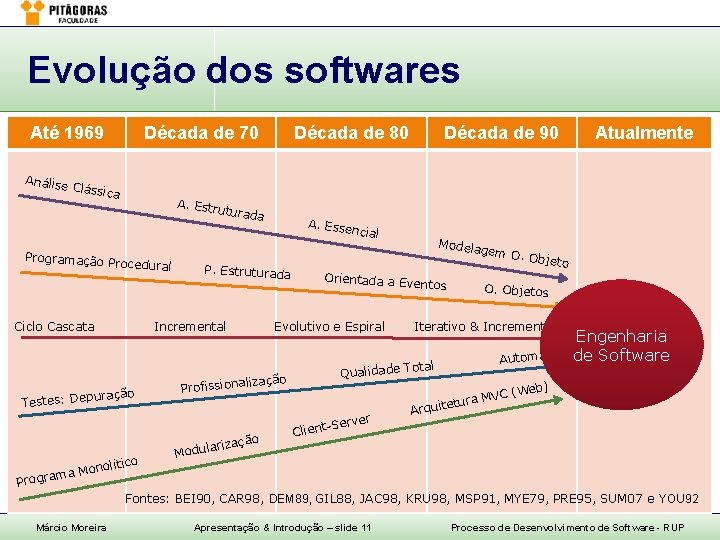 Processo de Desenvolvimento de Software RUP Apresentao Introduo