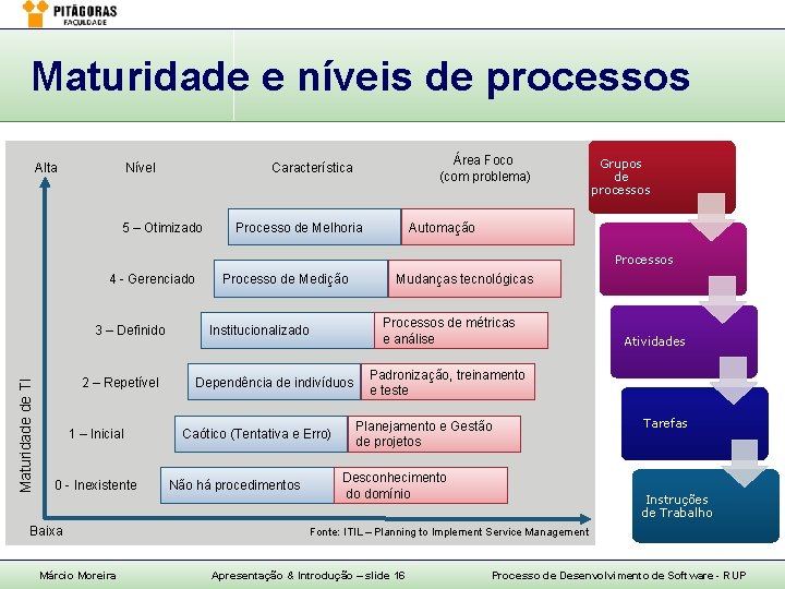 Processo de Desenvolvimento de Software RUP Apresentao Introduo