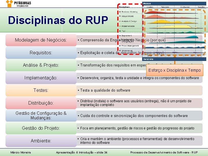 Processo de Desenvolvimento de Software RUP Apresentao Introduo