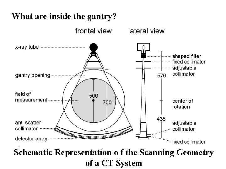 What are inside the gantry Schematic Representation o