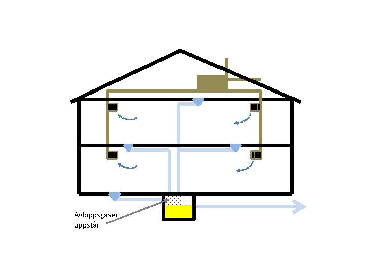 Fldesschema ver hur avloppsgaser kan uppst och spridas