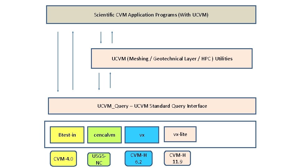 Overview of the SCEC Unified Community Velocity Model