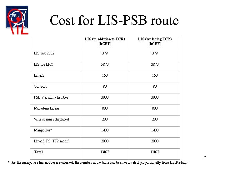 Different lead ion injection variant via PSB Present