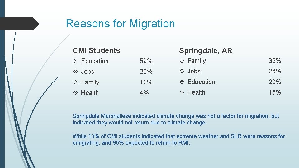 Aspirations of CMI Students to Migrate Livelihood Transition