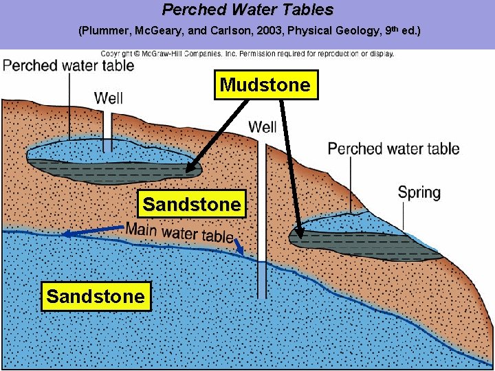 Module 17 Groundwater Global Distribution of Water The