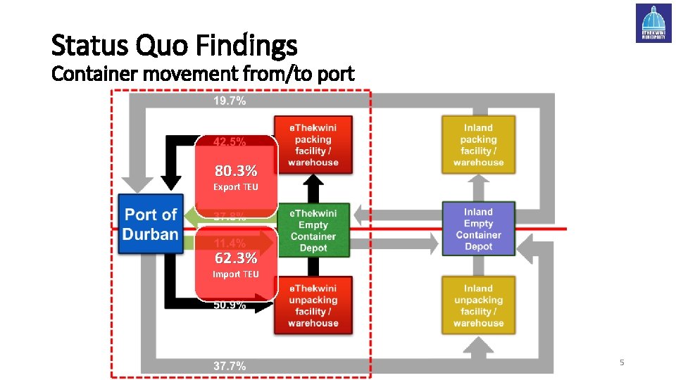 Integrated Freight Logistics Strategic Framework Action Plan for