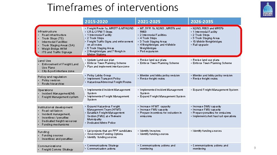 Integrated Freight Logistics Strategic Framework Action Plan for