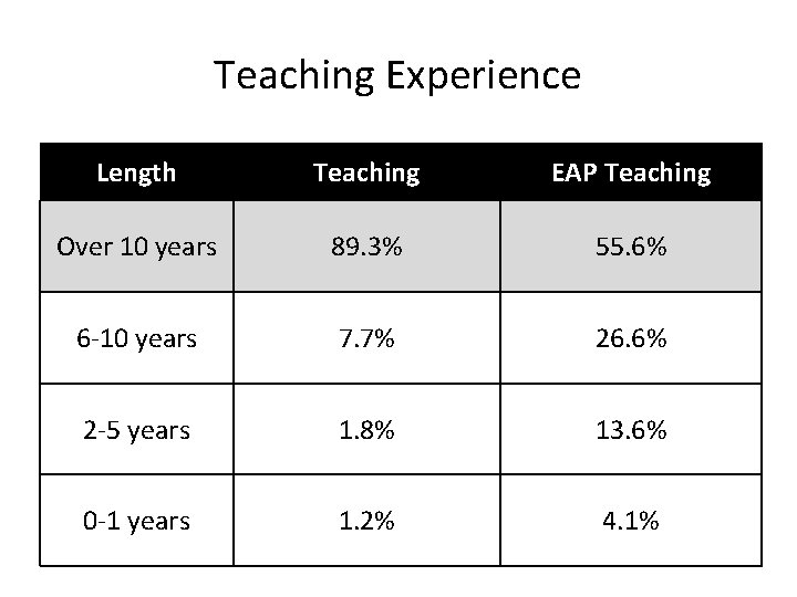 What do we mean by EAP teachers Reflections