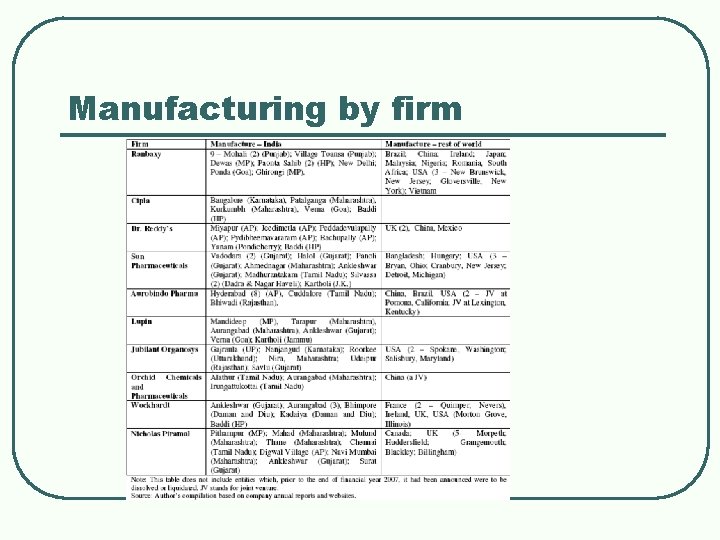 The intra and interfirm geography of EMNCs Indias