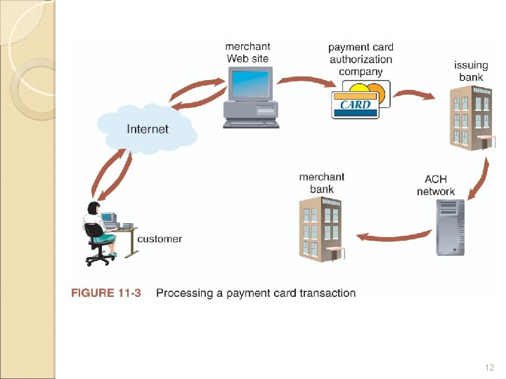 Payment Systems For Electronic Commerce Objectives In this