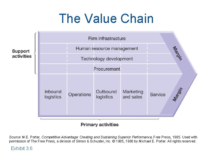 The Value Chain Source M E Porter Competitive