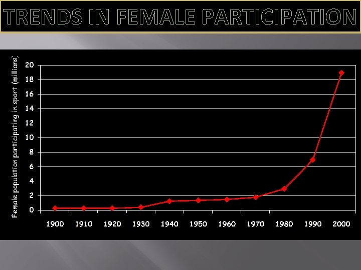 LESSON OBJECTIVES LESSON OBJECTIVE To understand female participation