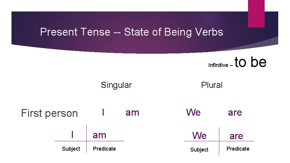 State of Being Verbs PRESENT TENSE Verbs show