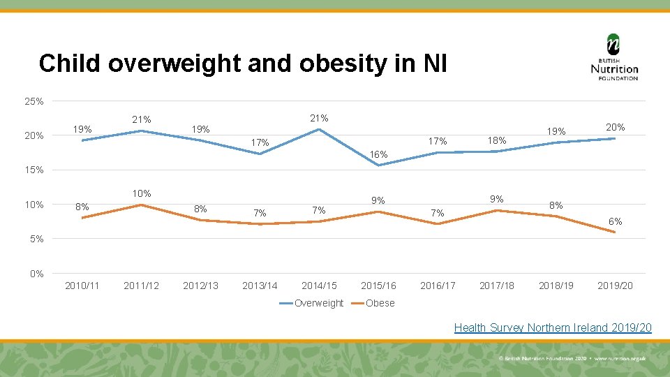 Childhood obesity in Northern Ireland Alex White Nutrition