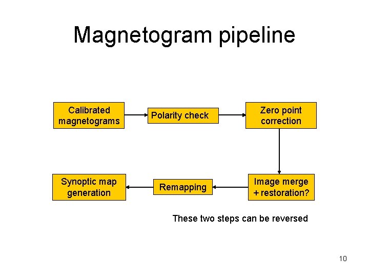 GONG Magnetogram pipeline 1 The GONG Data Processing