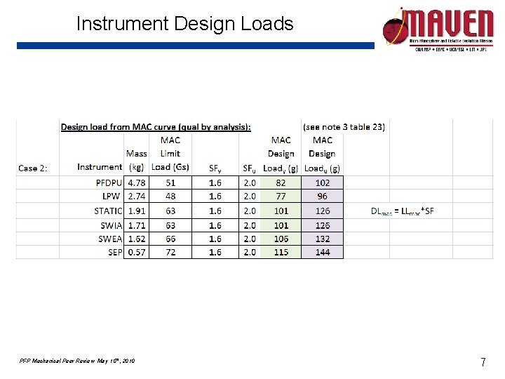 PFP Mechanical Peer Review Mechanical Design Requirements Paul