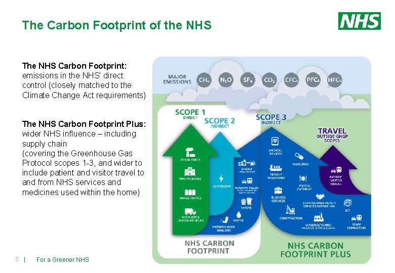 Delivering a Net Zero NHS Nicky Philpott Deputy