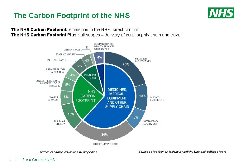 Delivering a Net Zero NHS Nicky Philpott Deputy