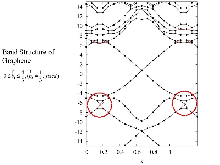 Band structure of graphene and CNT Band structure