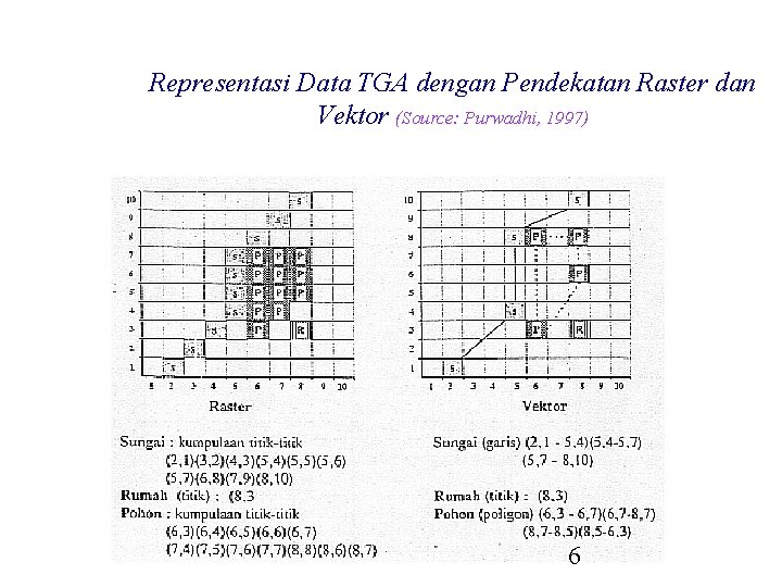 Introduction to GIS Lecture 3 Understanding Spatial Data