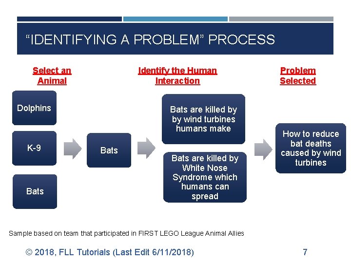 IDENTIFYING A PROBLEM SESHAN BROTHERS ABOUT THE AUTHOR