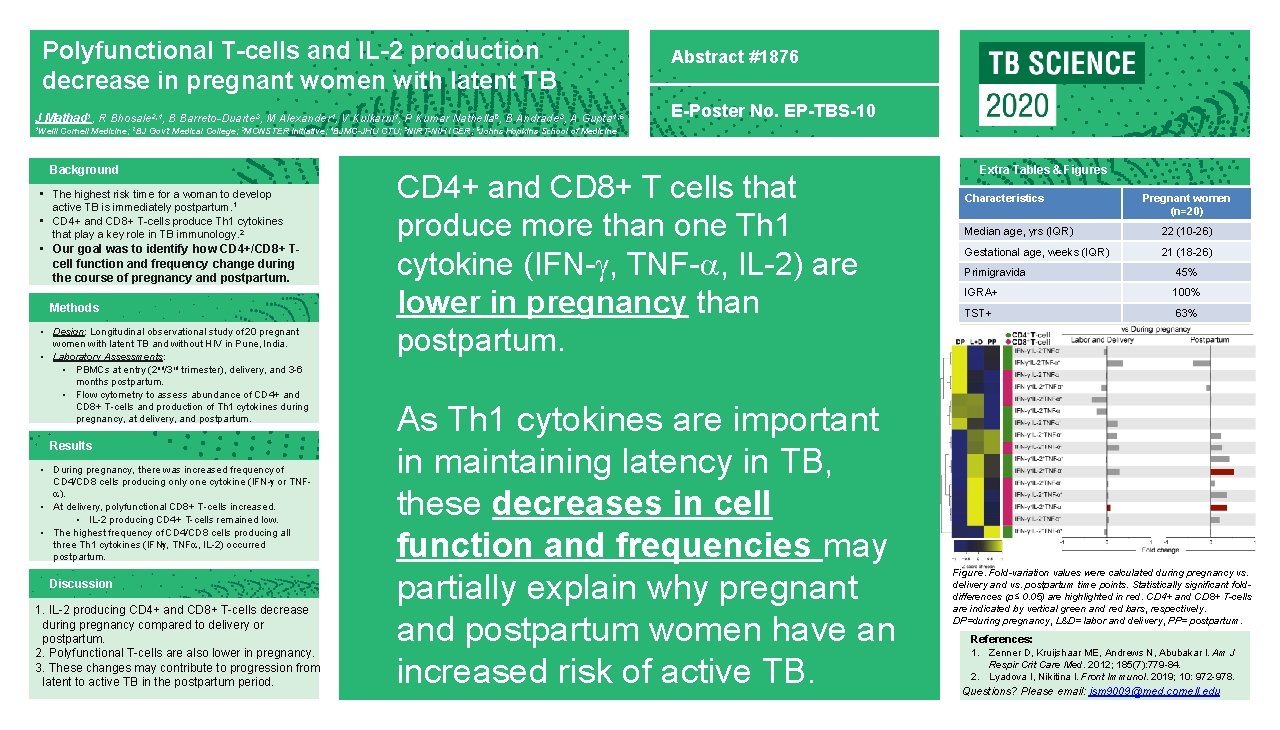 Polyfunctional Tcells and IL2 production decrease in pregnant