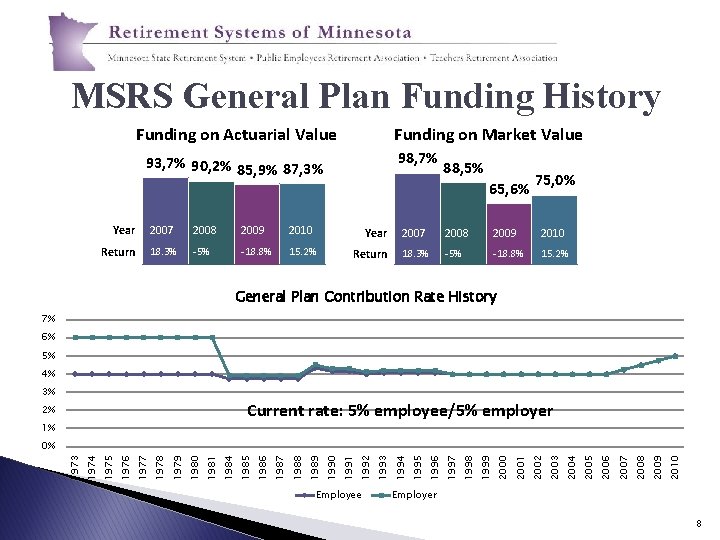 Introduction to Statewide Retirement Funds Howard Bicker Executive