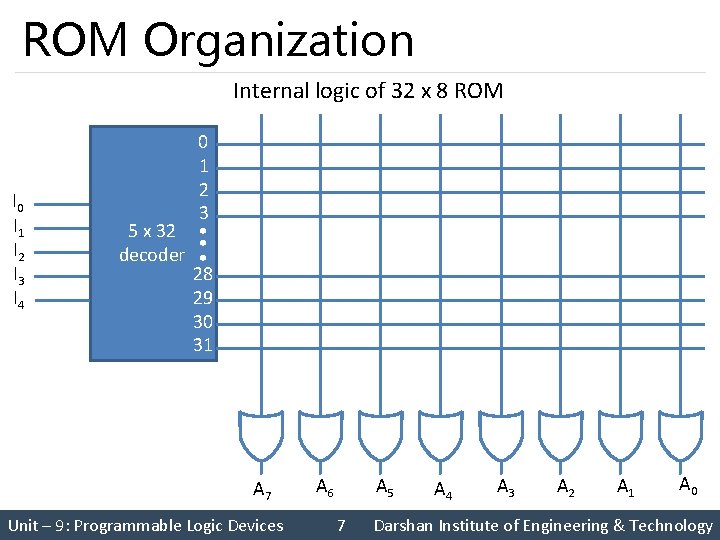 Unit 9 Programmable Logic Devices Hardik Doshi 99789