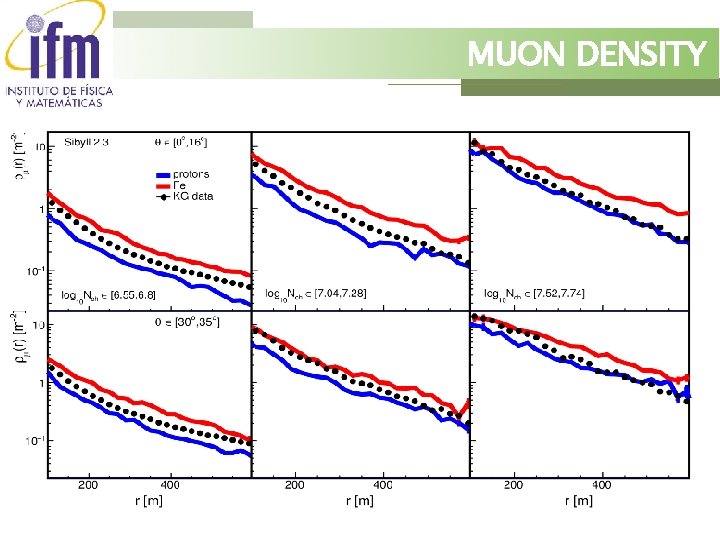 Test of hadronic models of High Energy SIBYLL