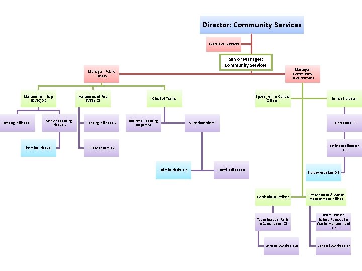 Staff Establishment Organogram 2015 2016 Key Functions Competencies