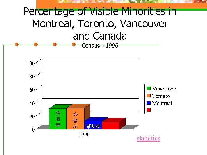 Distribution of Different Races in Montreal and Toronto