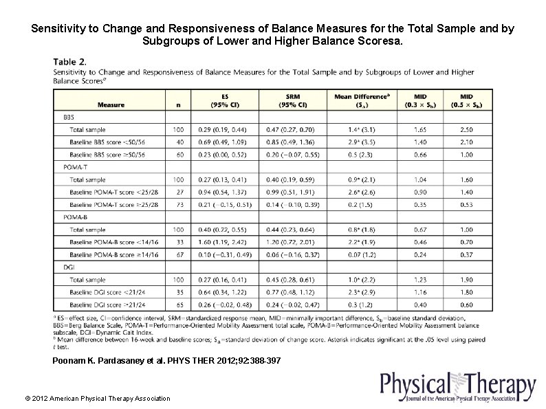 Sensitivity to Change and Responsiveness of Four Balance