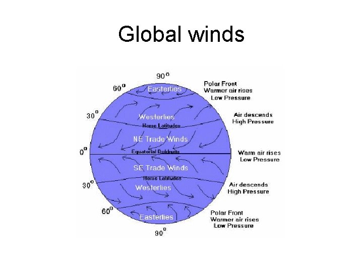 15 3 Global Winds and Local Winds Why