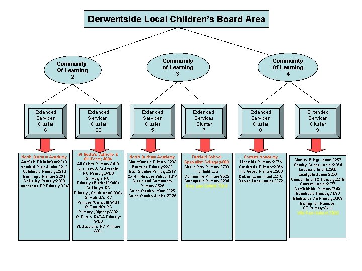 Derwentside Local Childrens Board Area Community Of Learning