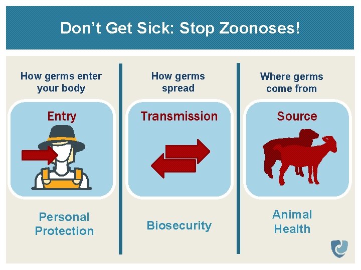 Zoonoses of Sheep and Goats What are Zoonoses