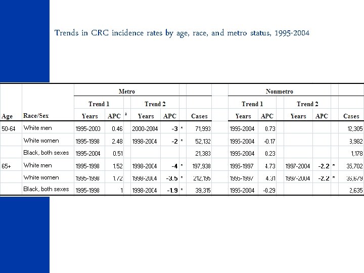 Trends in Colorectal Cancer Incidence Rates by Race