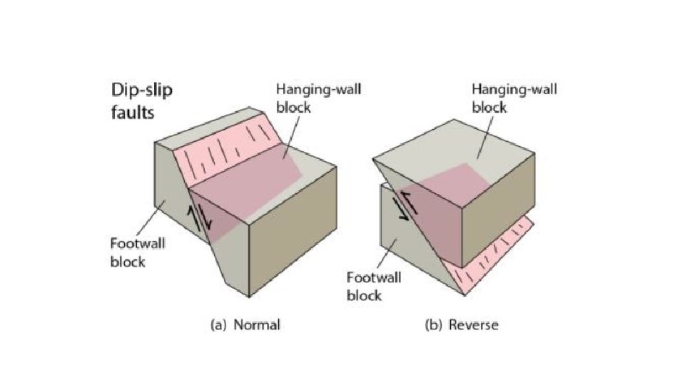 FAGLIE e ZONE DI FAGLIE a Faglia b