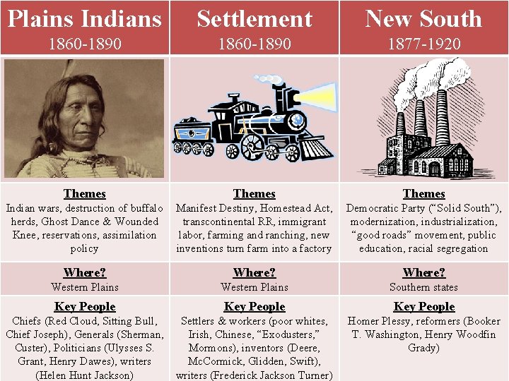 Plains Indians Settlement New South 1860 1890 1877