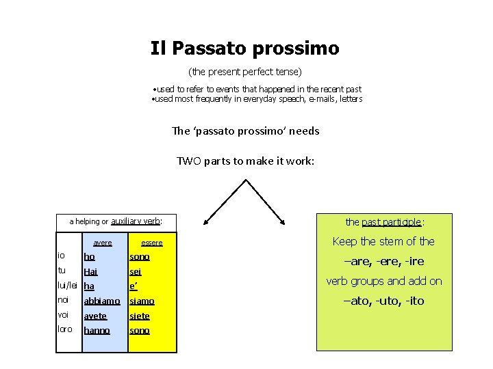Il Passato prossimo the present perfect tense used