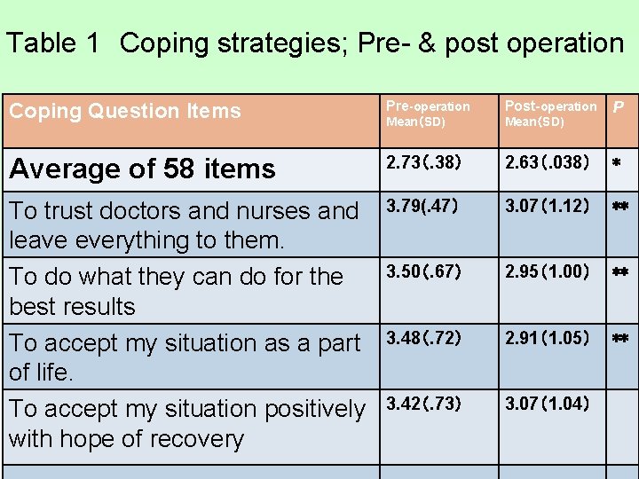 PATIENTS COPING STRATEGIES BEFORE AND AFTER THE ABDOMINAL