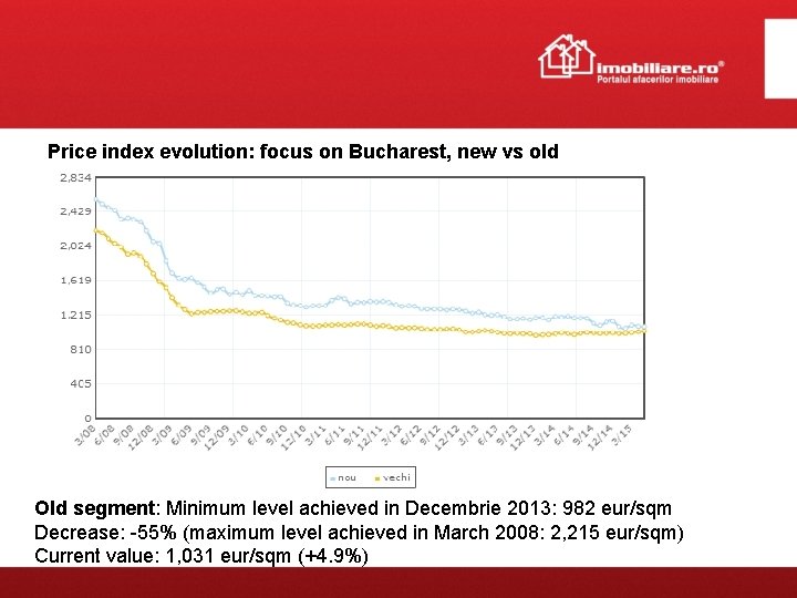 Bucharest Residential Market Insights Price index evolution National