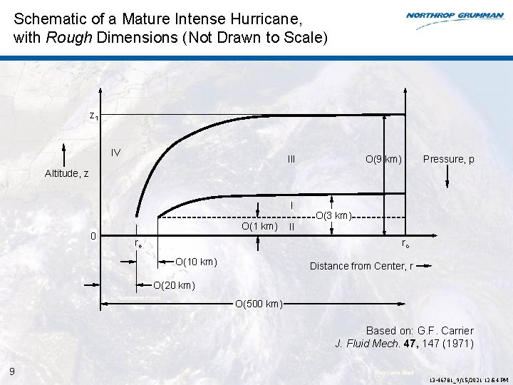 Modular Modeling of TropicalCyclone Structure Support of Global
